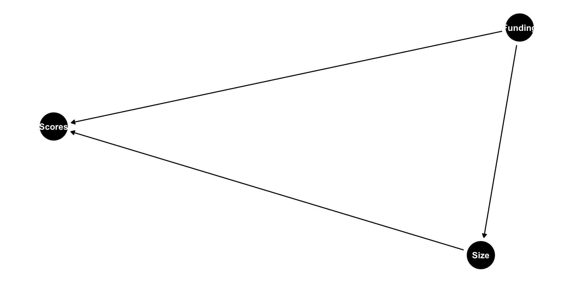 Causal Inference with Observational Data