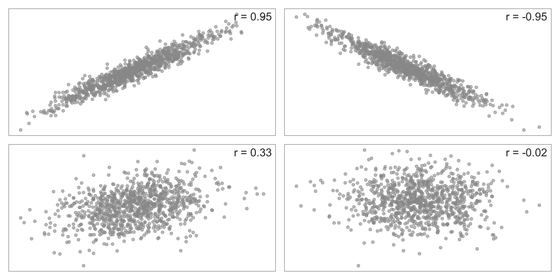 Exploring Relationships between Variables