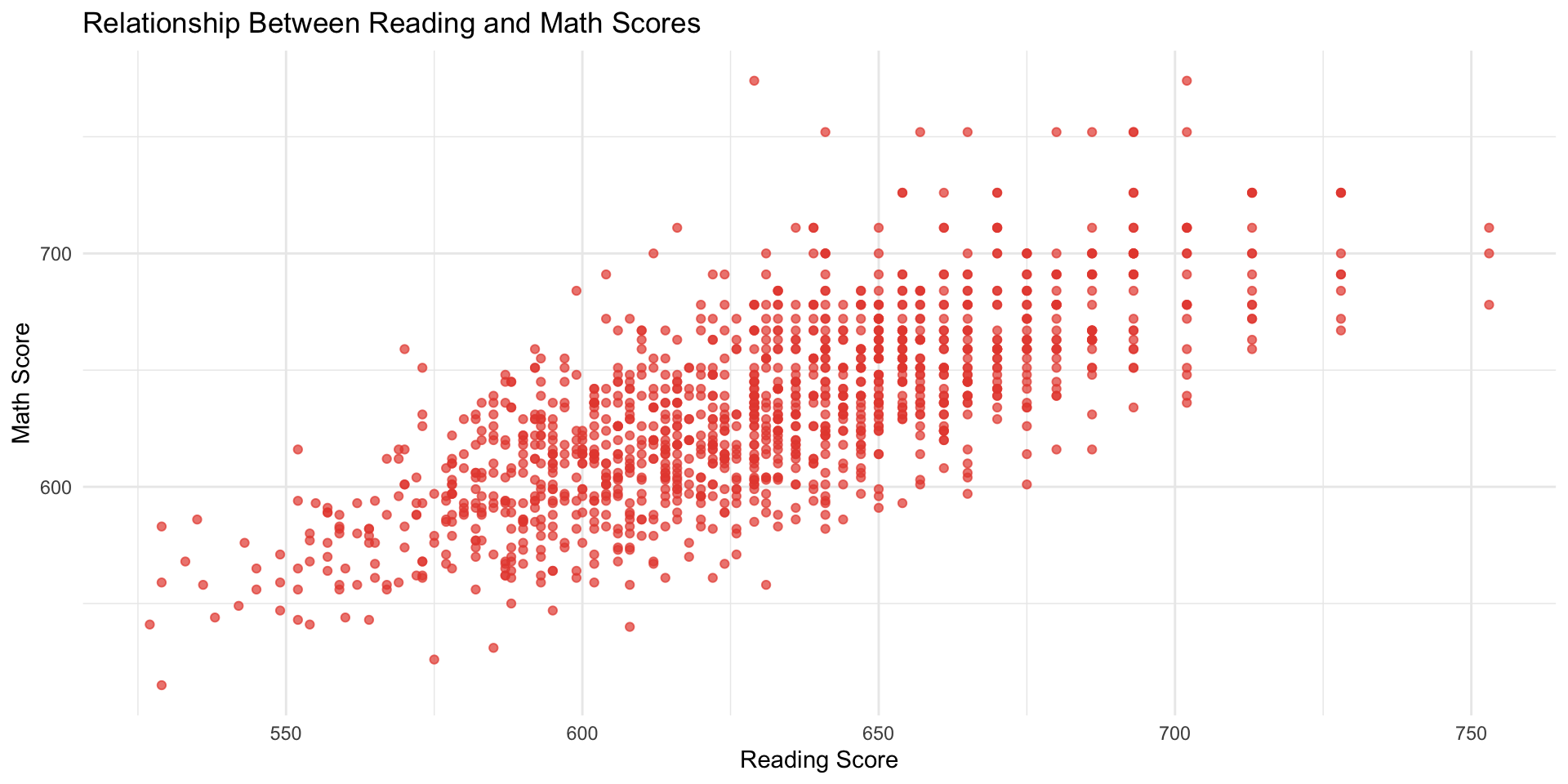 Exploring Relationships between Variables