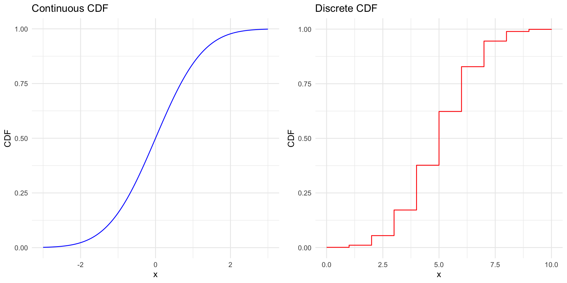 Lecture 6: Measures of Spread and Continuous Random Variables