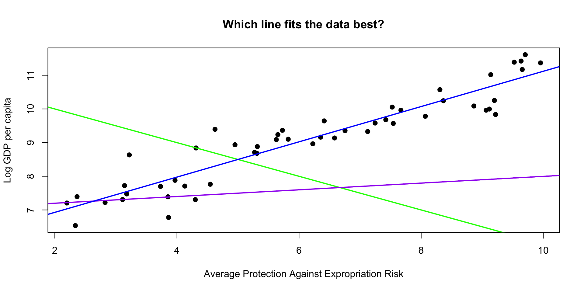 OLS Regression Review
