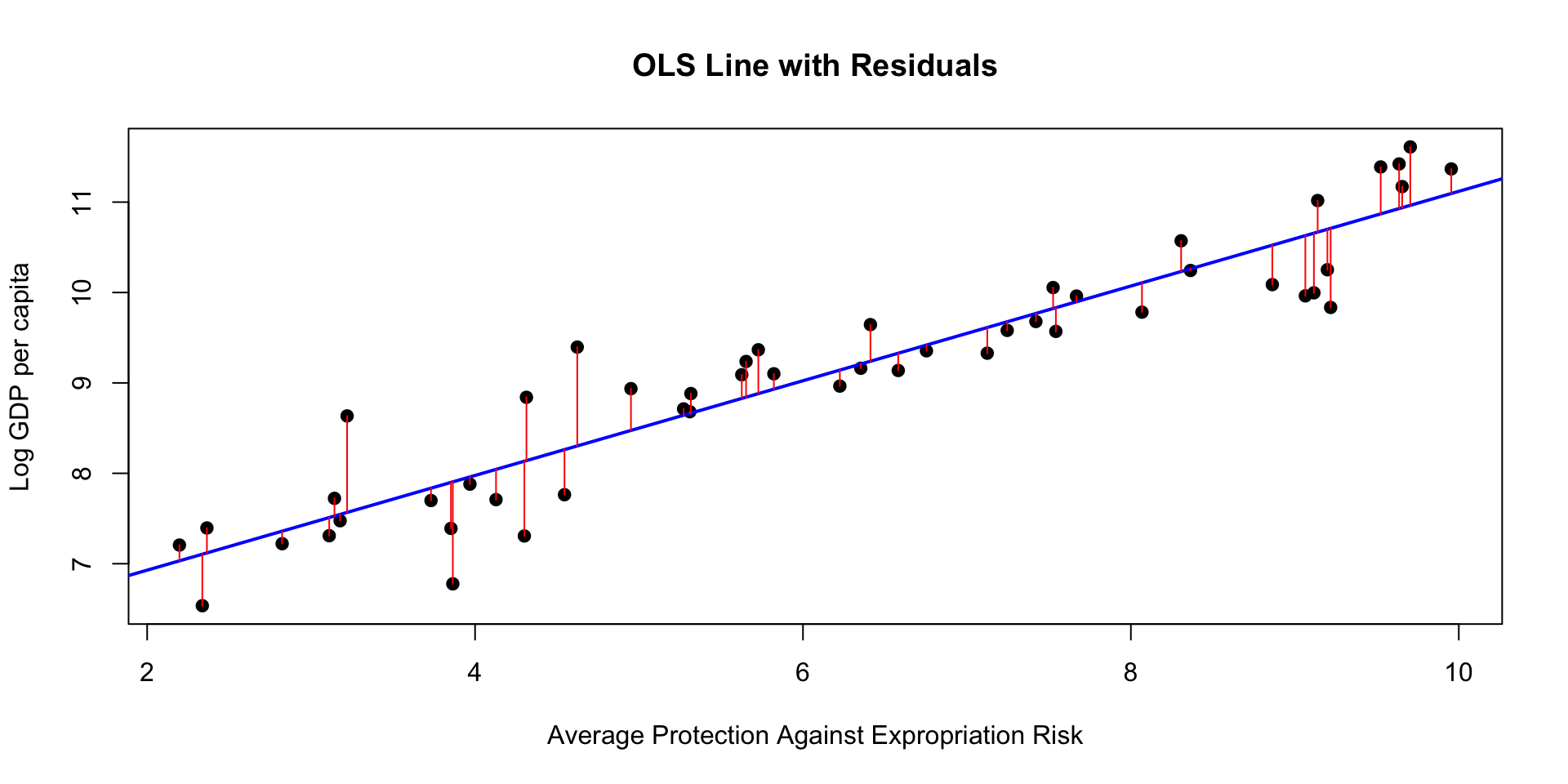 OLS Regression Review