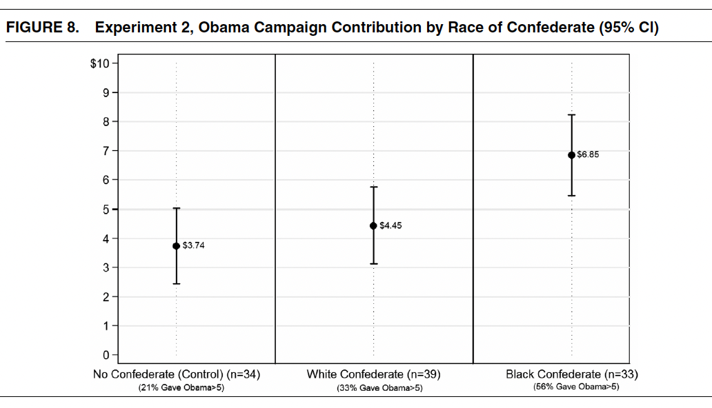 Types of Experiments
